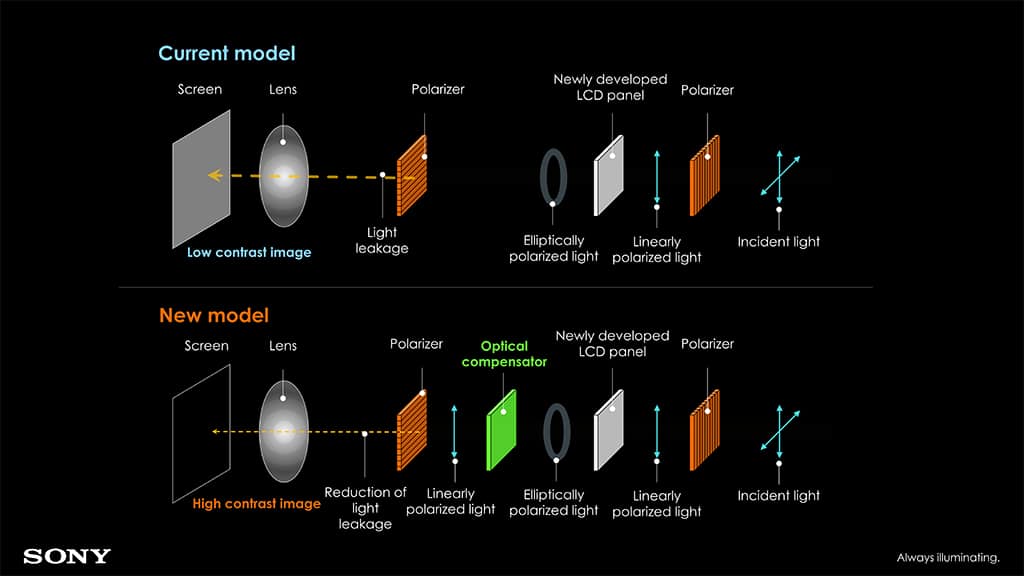 Sony führt auf der ISE 2018 fünf neue Laserprojektor-Modelle ein ...